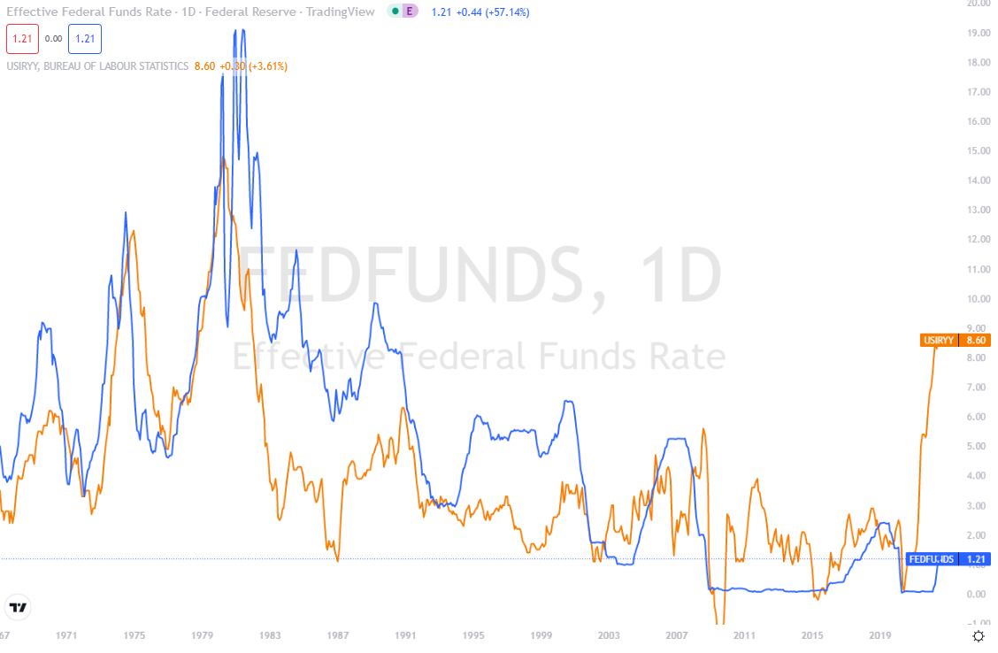 Interest Rate Hike: What Next for Economy & Financial Markets?