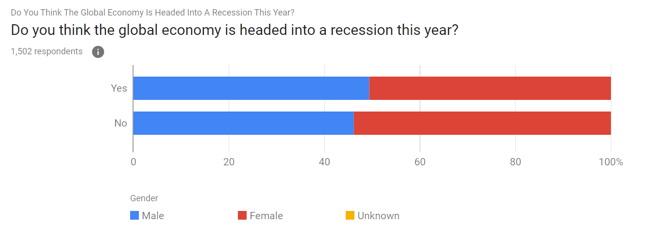July 2022 Survey: Over 70% of U.S. Consumers Believe A Global Recession ...