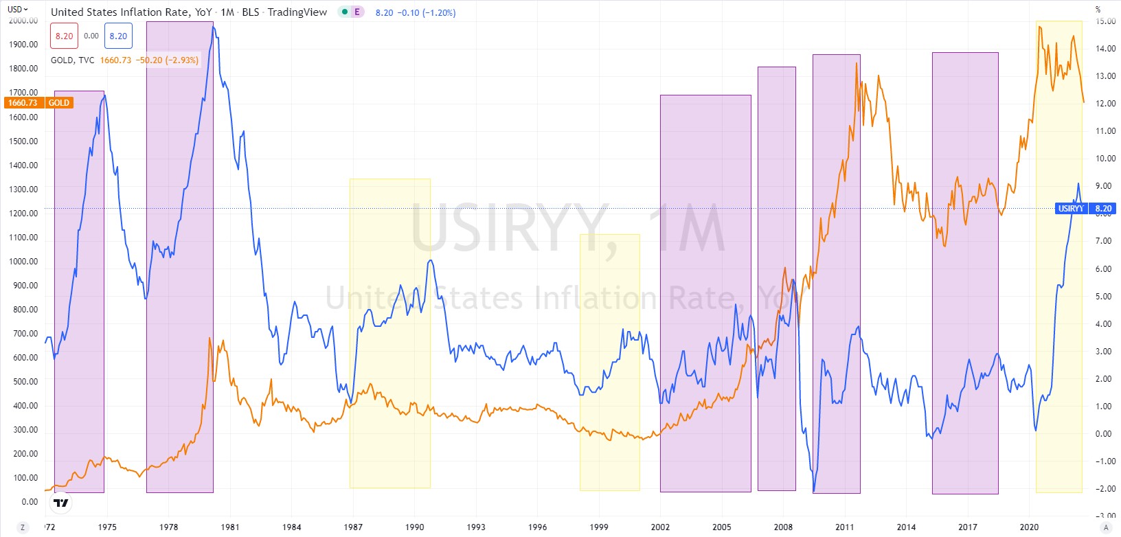 Inflation and gold: a Historical Analysis