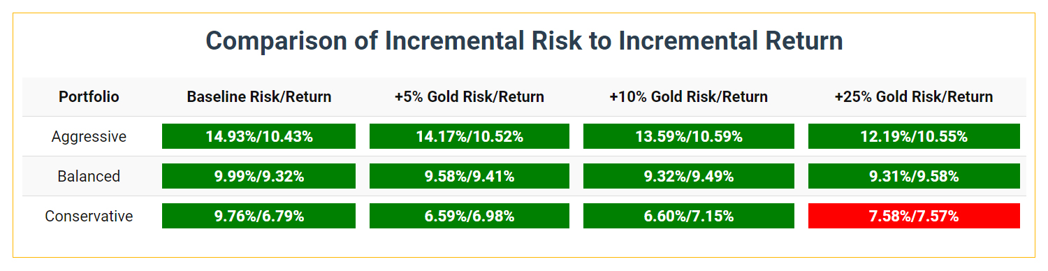 Gold IRA Study: Backtesting Common Portfolios With and Without Gold ...